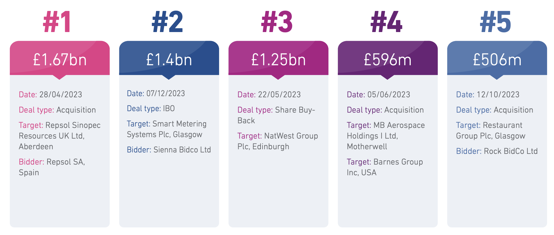 AAB tops Experian M&A league | Scottish Financial News